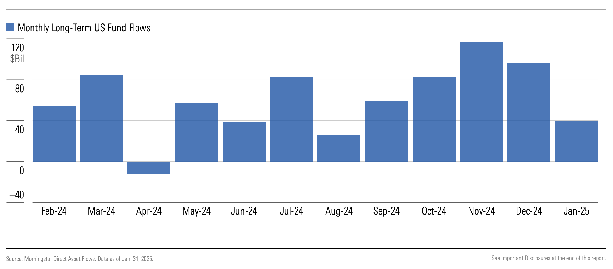 Monthly Fund Flows Data for January 2025 | Morningstar