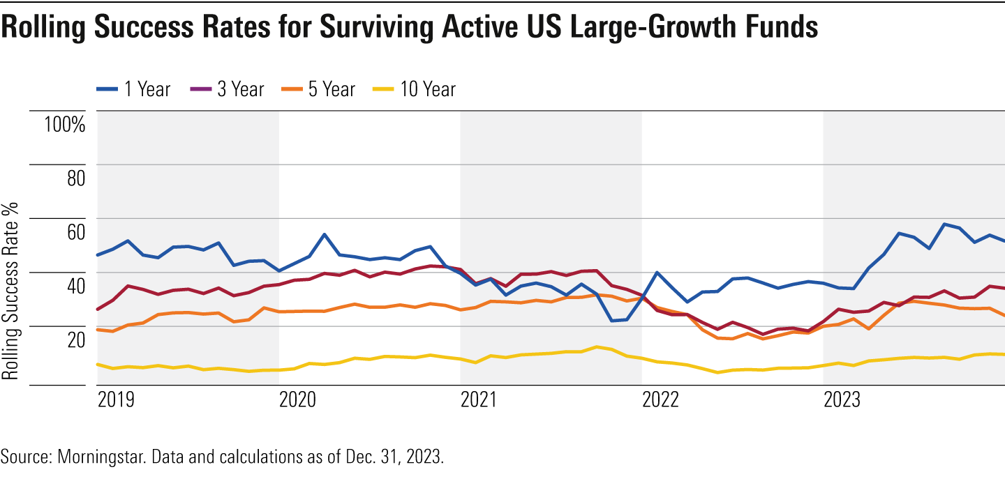 Active vs. Passive Funds: Performance, Fund Flows, Fees | Morningstar