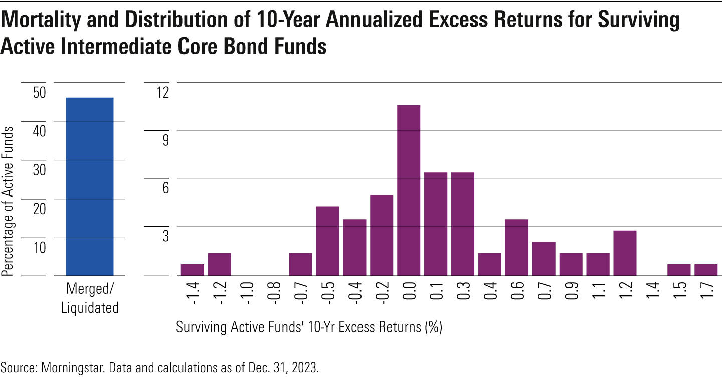 Active vs. Passive Funds: Performance, Fund Flows, Fees | Morningstar