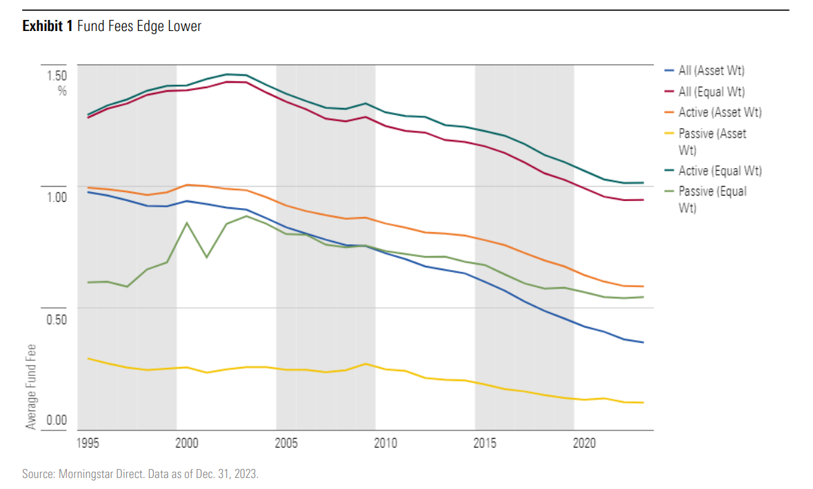 The Annual US Fund Fee Study From Morningstar | Morningstar