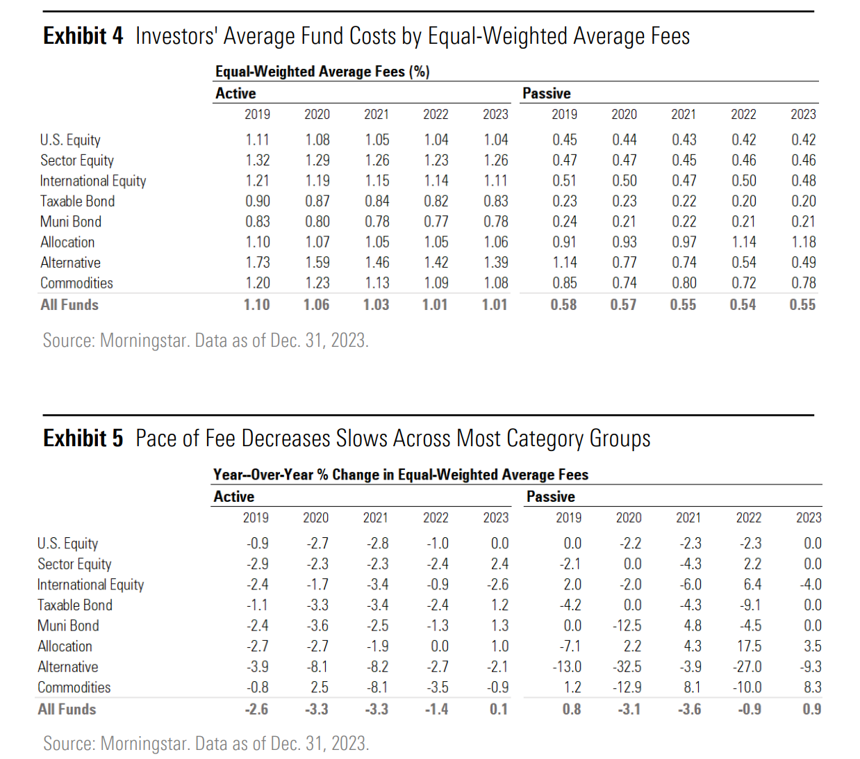 The Annual US Fund Fee Study From Morningstar | Morningstar