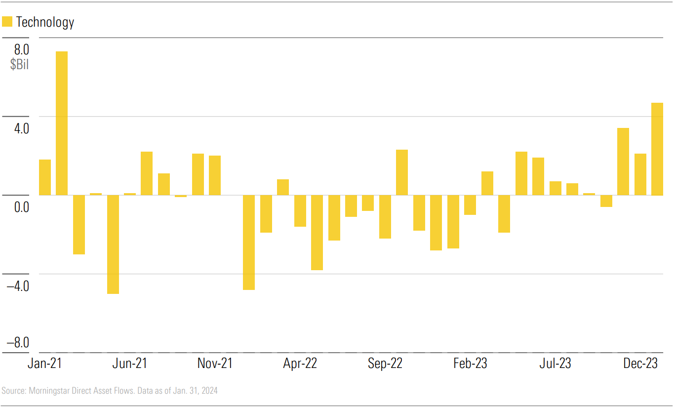 U.S. Fund Flows Monthly Data | Morningstar