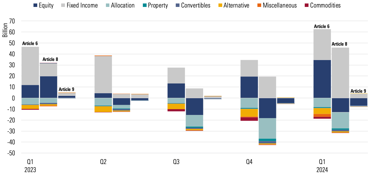 SFDR Article 8 Funds: Requirements, Outflows, and ESG Risks | Morningstar