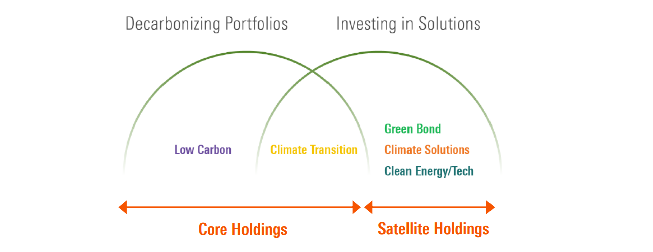 Global Sustainable Fund Flows Quarterly Data | Morningstar