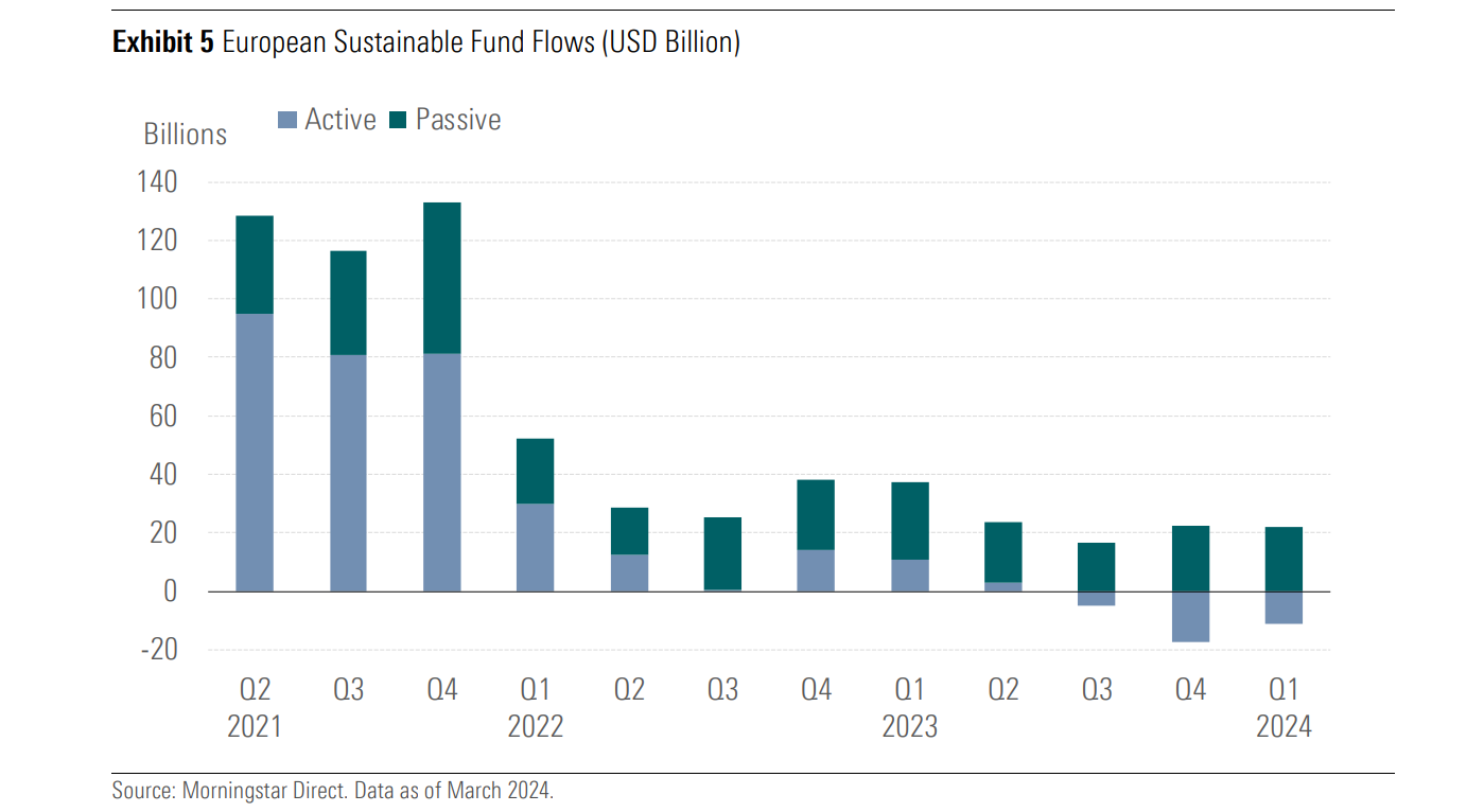 Global Sustainable Fund Flows Quarterly Data | Morningstar