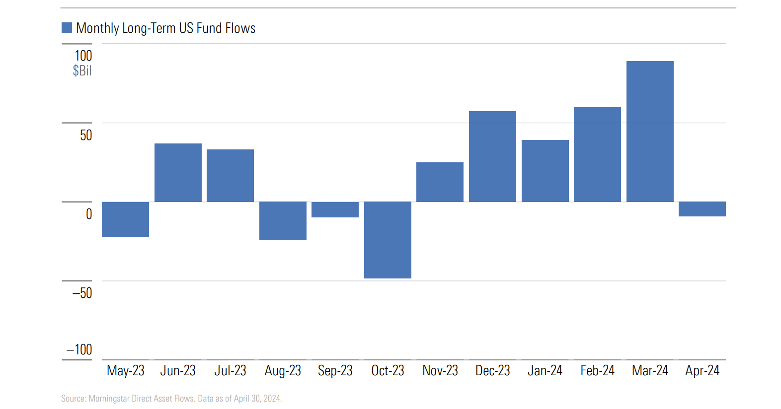 U.S. Fund Flows Monthly Data | Morningstar