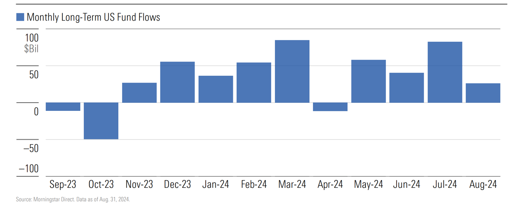 U.S. Fund Flows Monthly Data | Morningstar