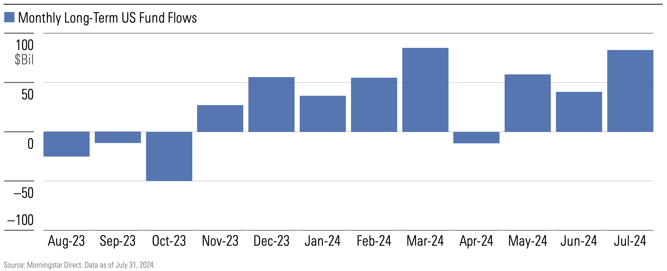 U.S. Fund Flows Monthly Data | Morningstar