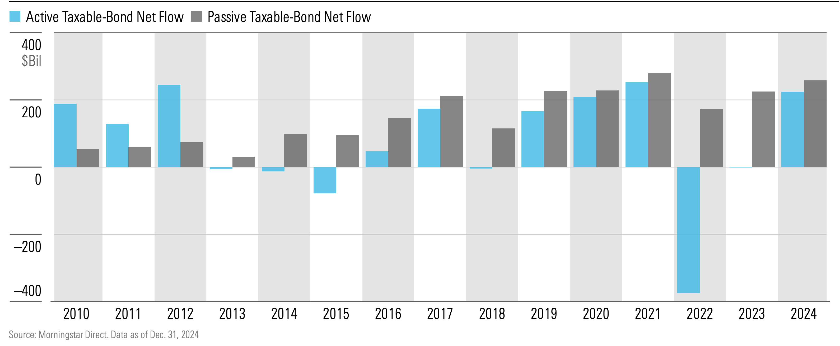 Monthly Fund Flows Data for December 2024 | Morningstar