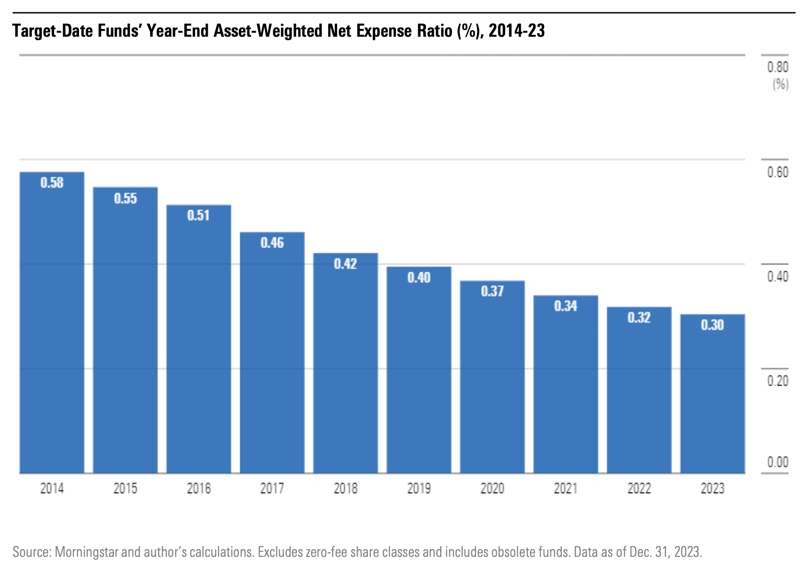 A Breakdown of Target-Date Mutual Funds in 2024 | Morningstar