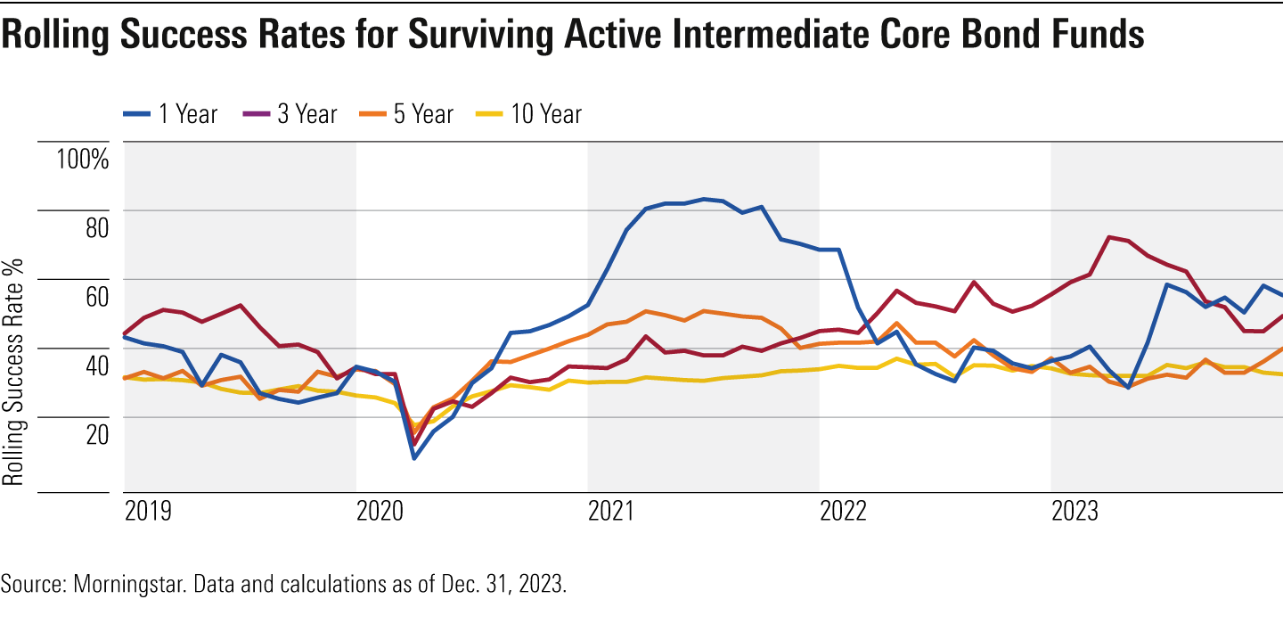 Active vs. Passive Funds: Performance, Fund Flows, Fees | Morningstar