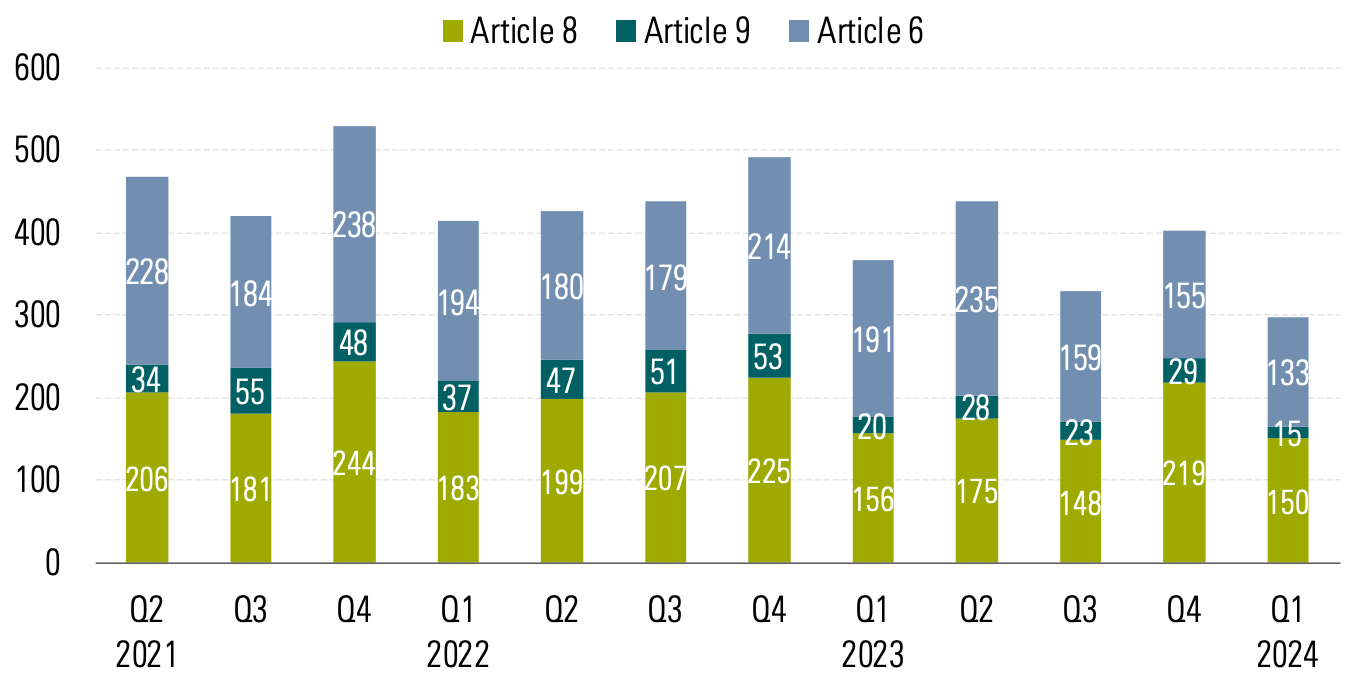 SFDR Article 8 Funds: Requirements, Outflows, and ESG Risks | Morningstar