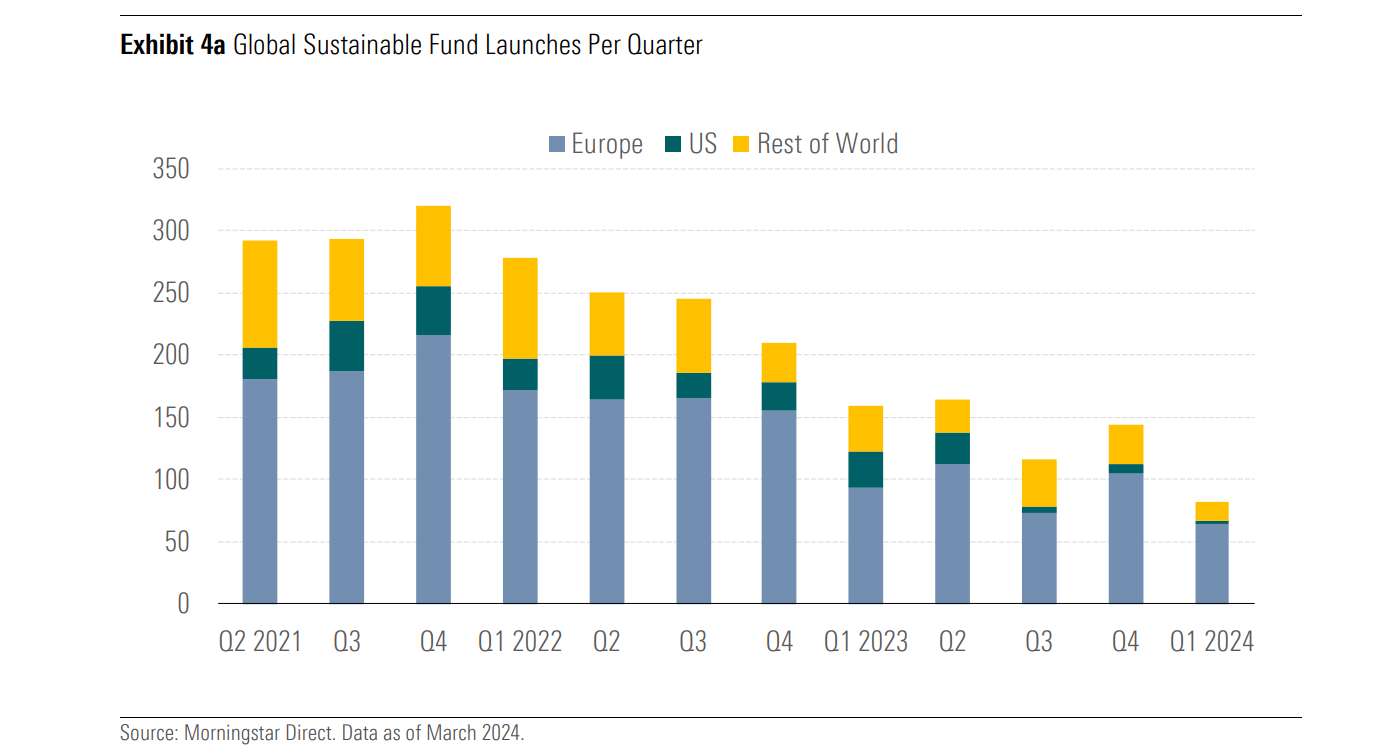 Global Sustainable Fund Flows Quarterly Data | Morningstar