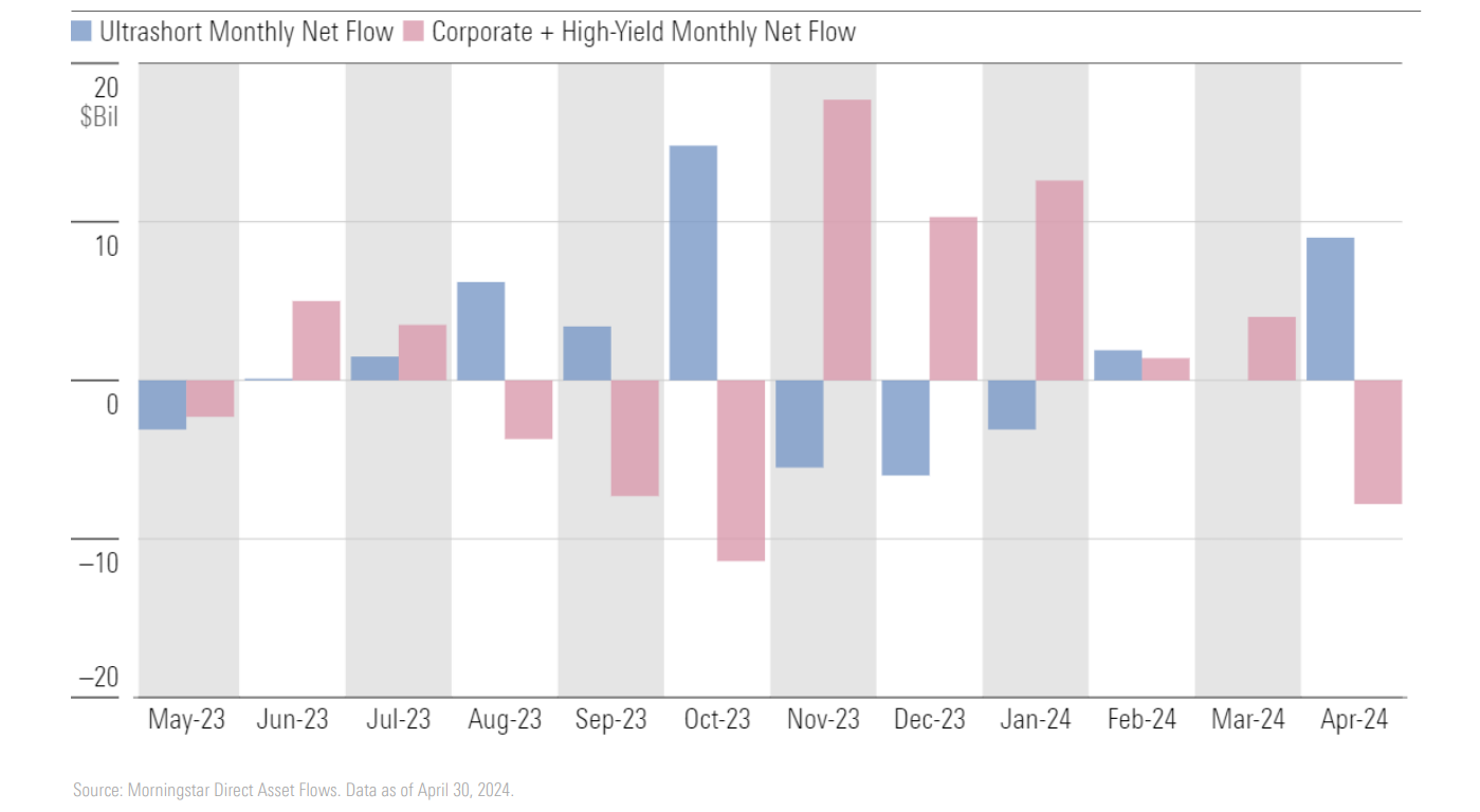 U.S. Fund Flows Monthly Data | Morningstar