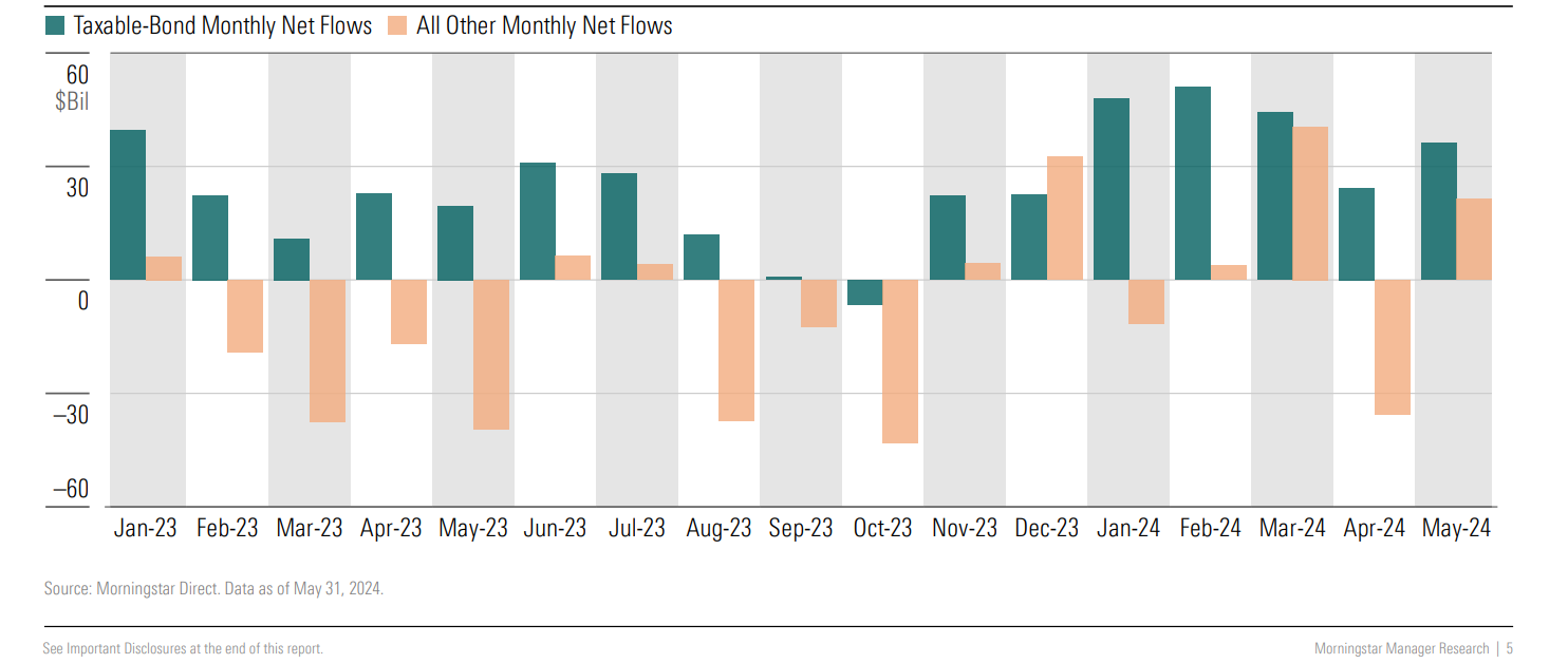 U.S. Fund Flows Monthly Data | Morningstar