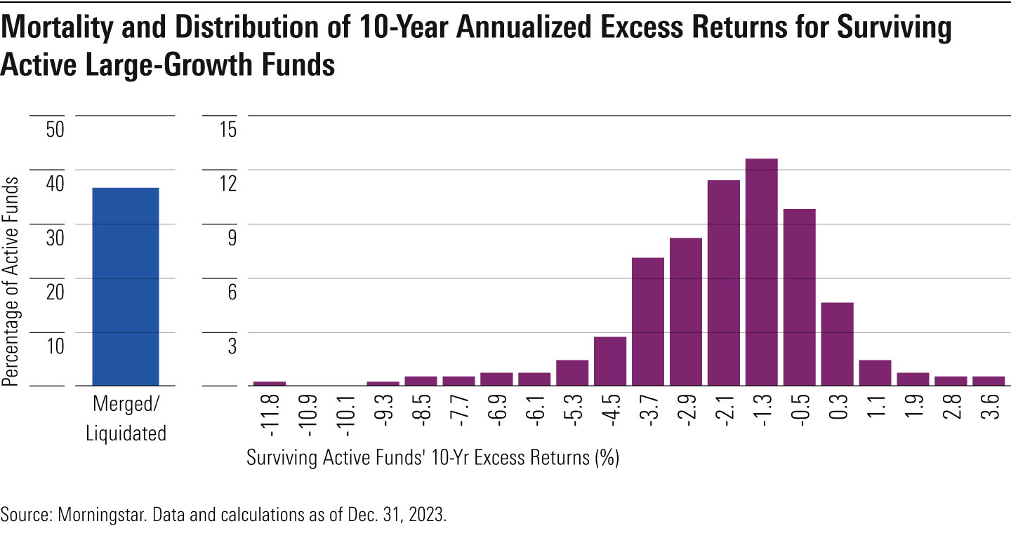 Active Vs Passive Funds Performance Fund Flows Fees Morningstar