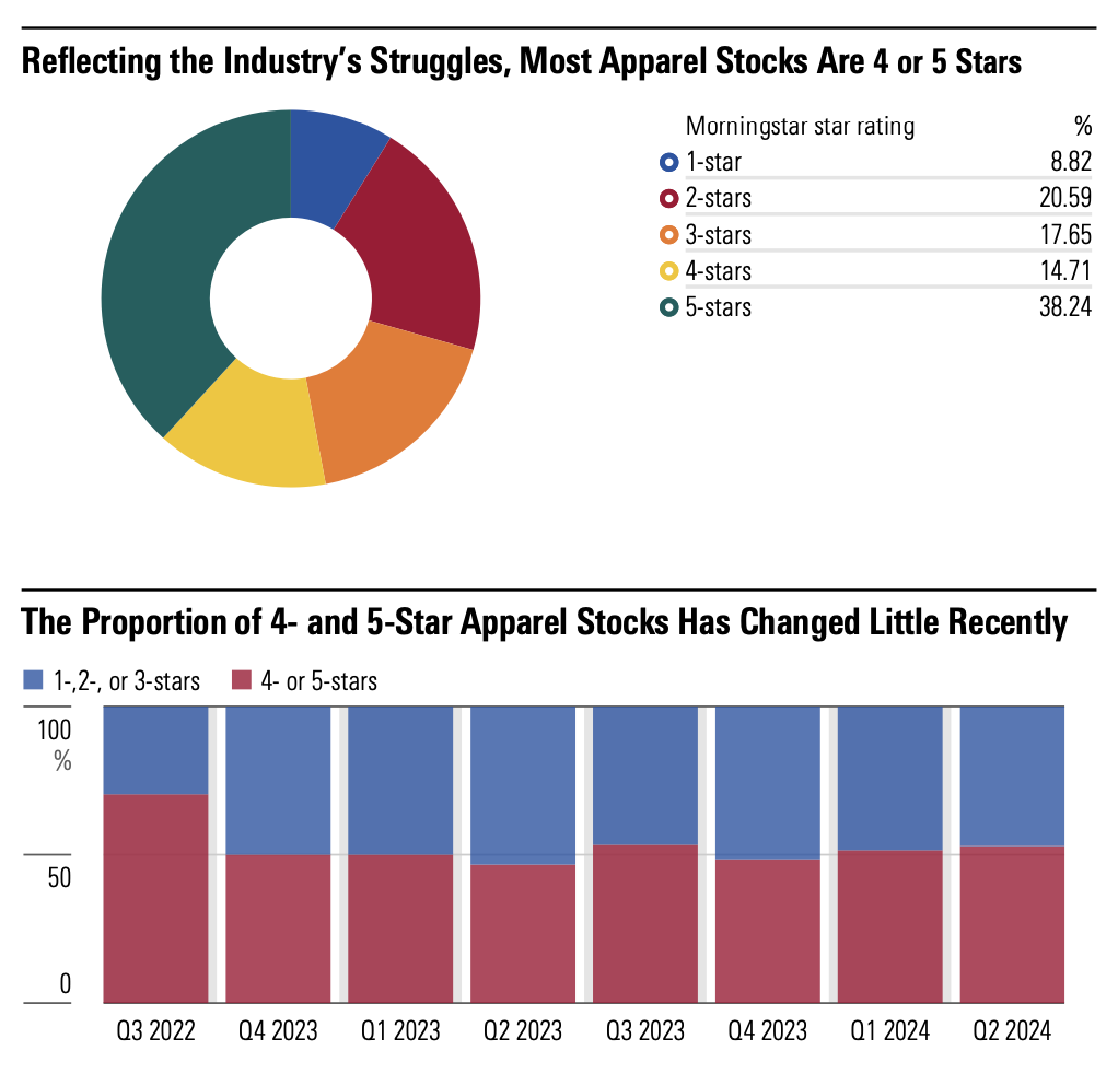 2024 Apparel Industry Analysis: What Advisors Need to Know | Morningstar