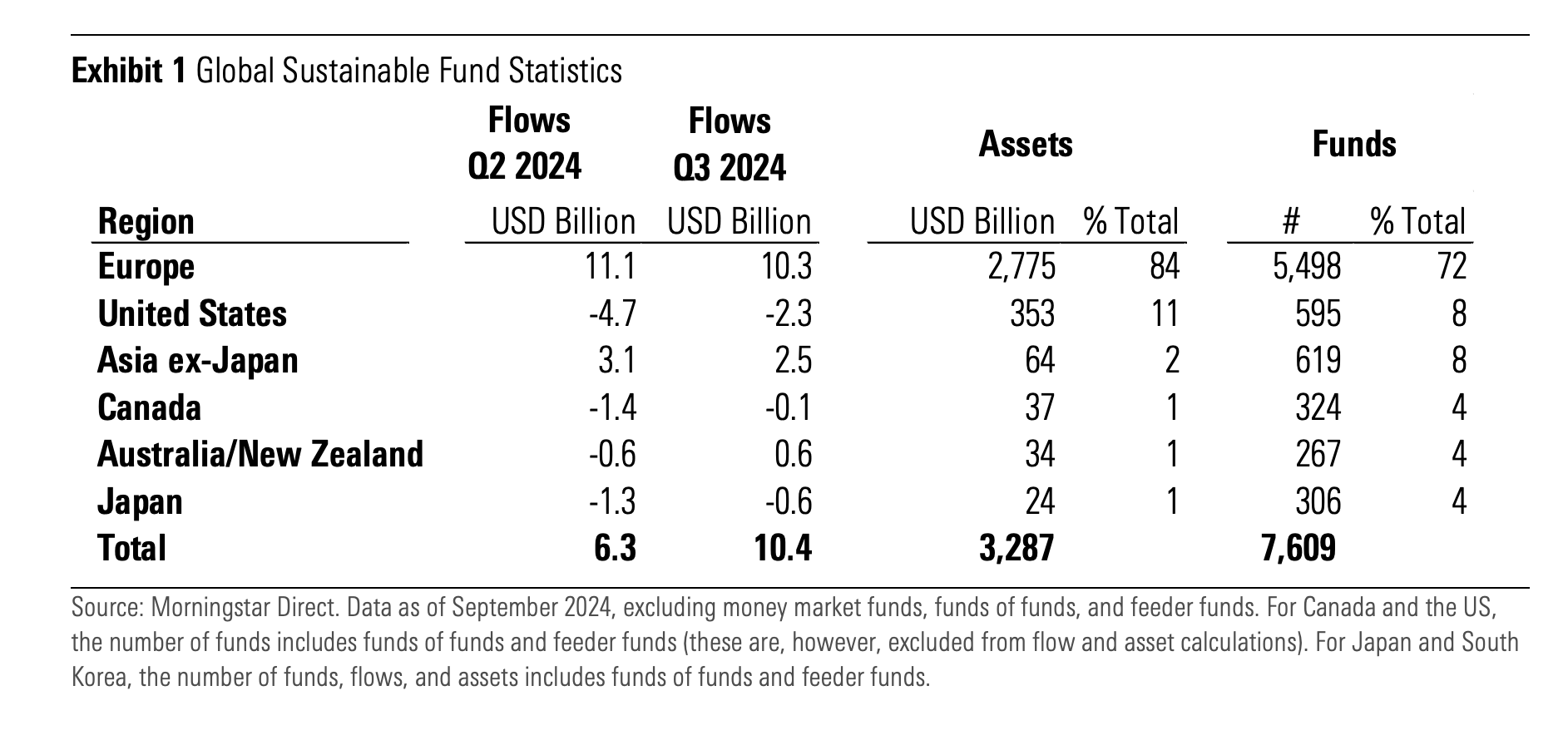 Global Sustainable Fund Flows Quarterly Data | Morningstar