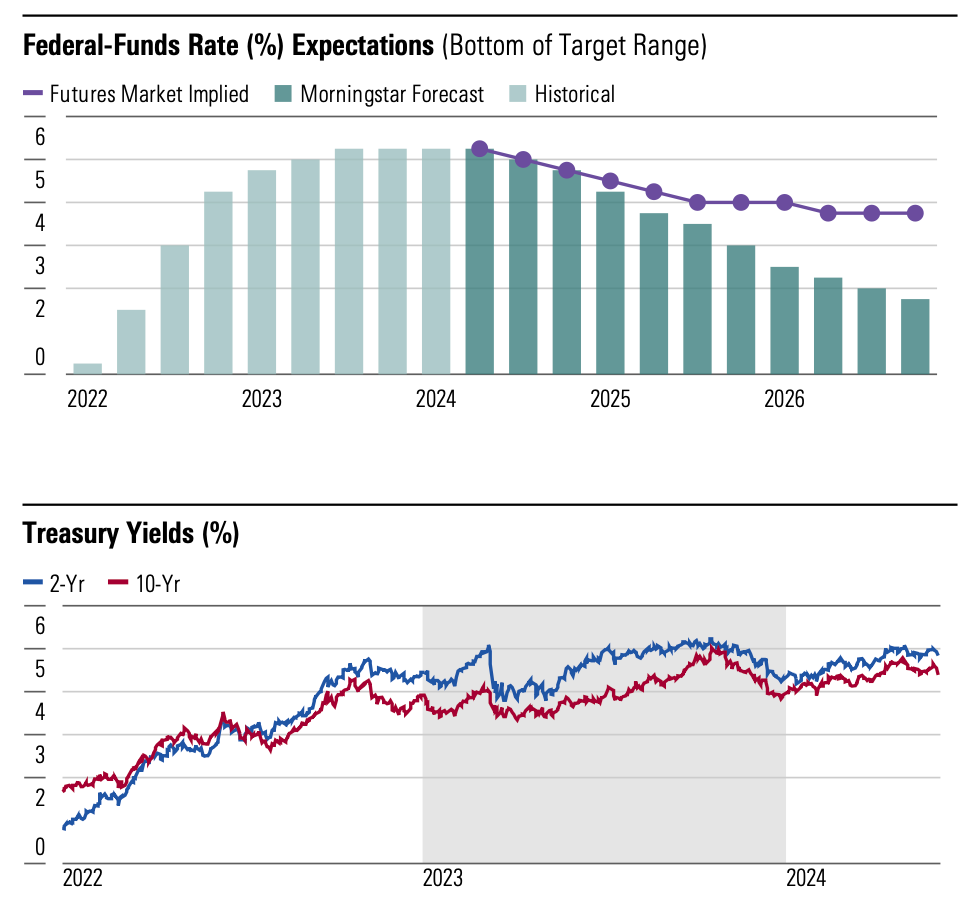 2024 Economic Outlook: A Breakdown for Advisors | Morningstar