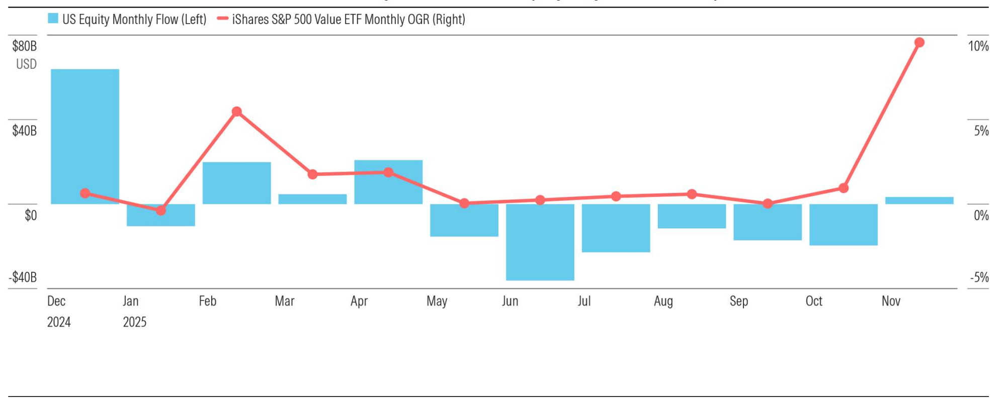US Fund Flows: November Flows Reflect Cautious Confidence | Morningstar