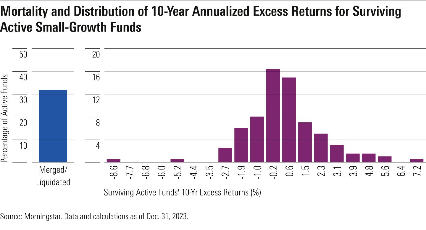 Active vs. Passive Funds: Performance, Fund Flows, Fees | Morningstar