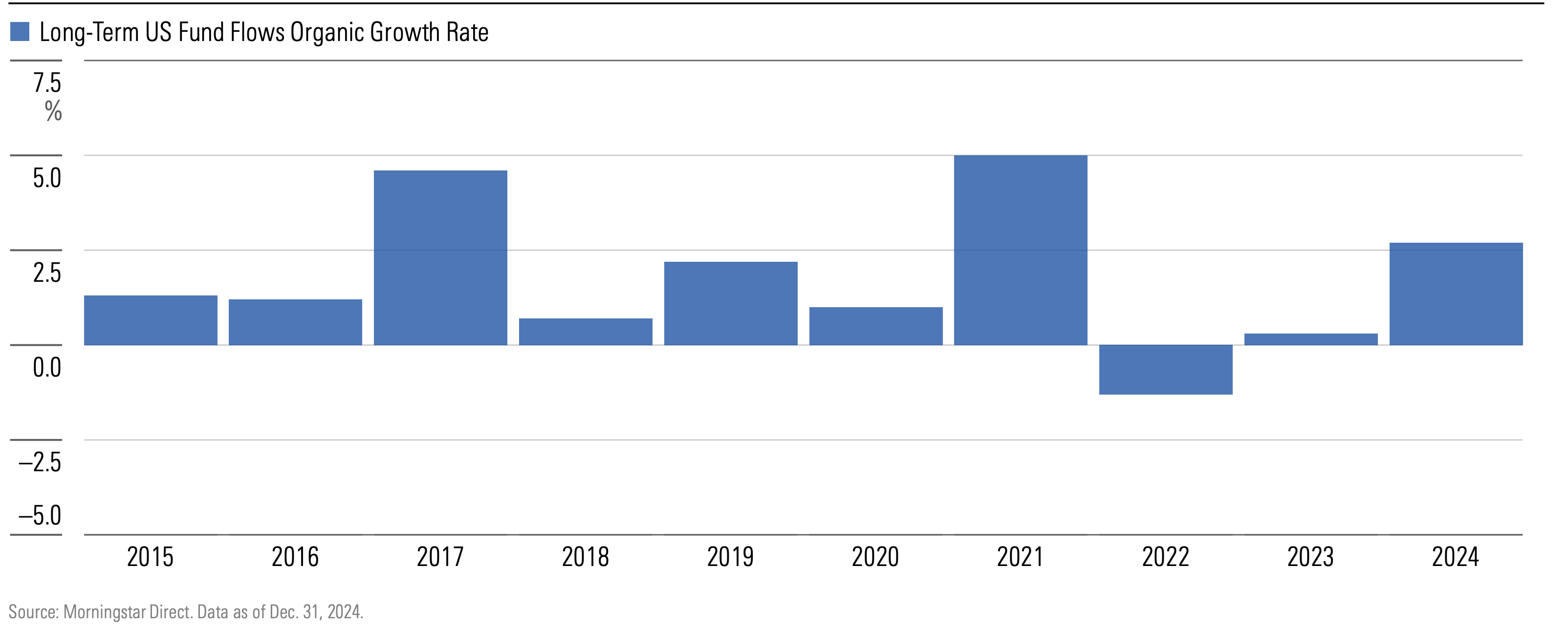 Monthly Fund Flows Data for December 2024 | Morningstar