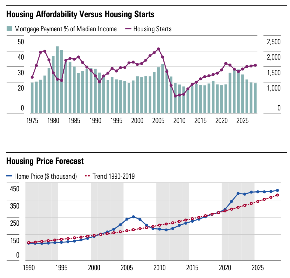2024 Economic Outlook: A Breakdown for Advisors | Morningstar