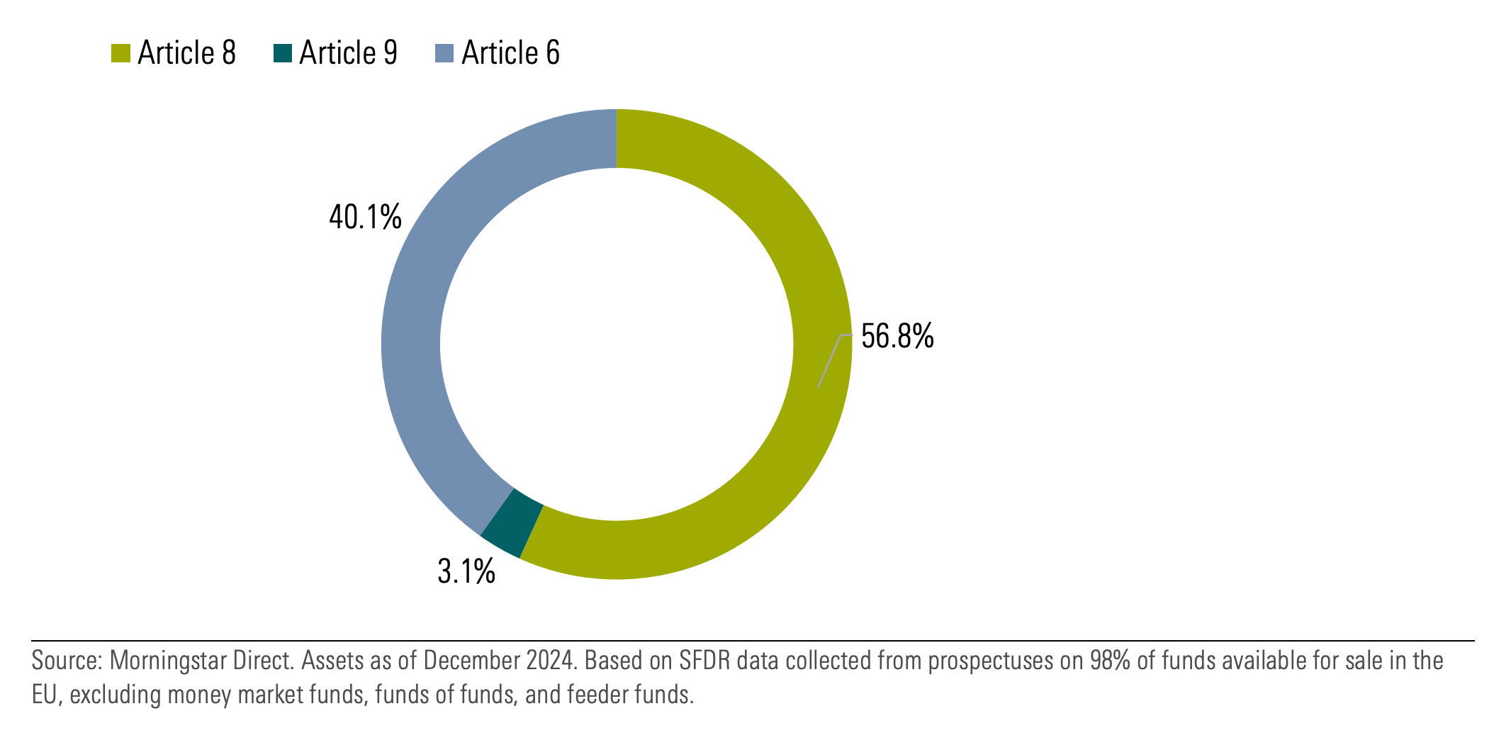 SFDR Article 8 Funds: Requirements, Inflows, ESG Risks | Morningstar